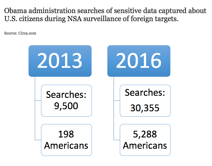 Massive increase in searches of NSA data on U.S. citizens during ...