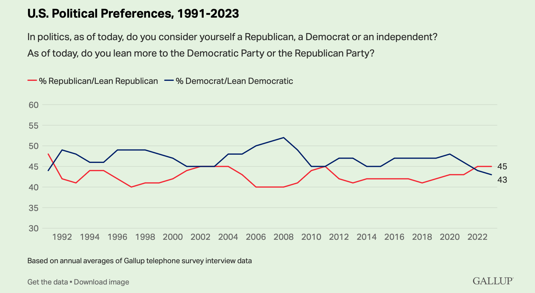 (GALLUP) Independent party identification at record high, Democrat ID ...